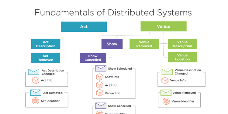 Fundamentals of Distributed Systems