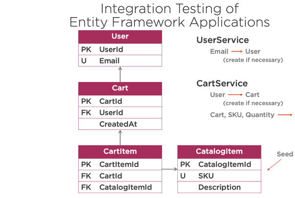 Courses - Building scalable and robust enterprise systems