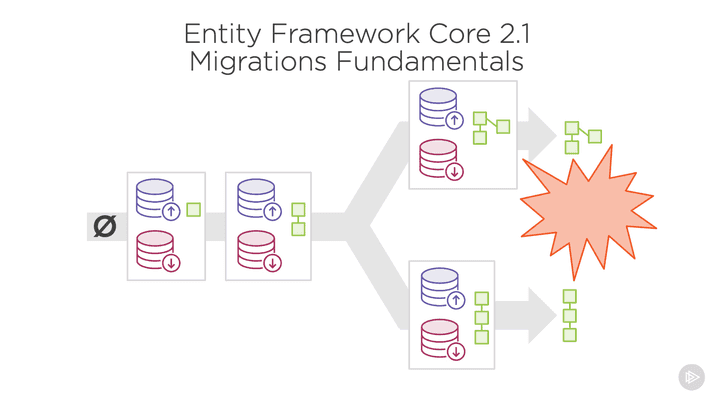 Integration Testing Of Entity Framework Applications Clean View Models With Assisticant