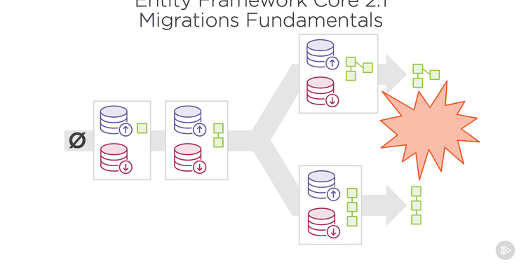 Entity Framework Core 21 Migrations Fundamentals